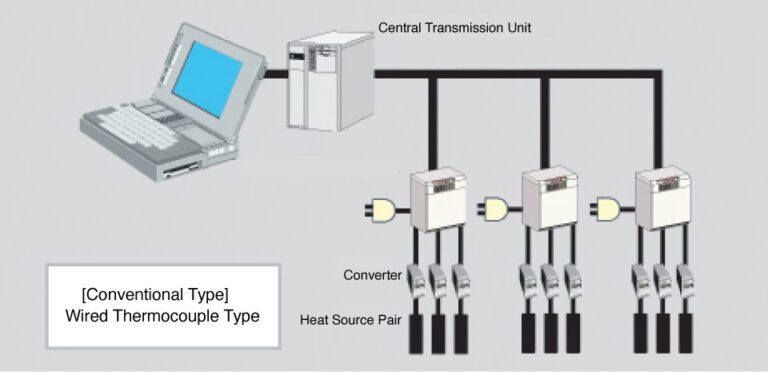 Cable-Integrated Multi-Point Temperature Sensor SAN-Thermo® | Sanyo ...